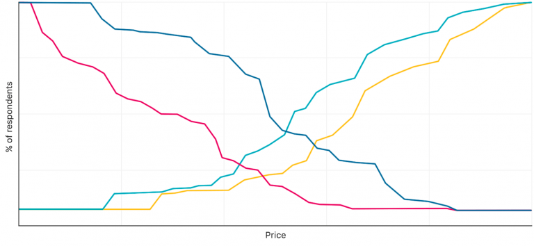 SaaS Pricing: Lessons from 4 pricing changes - Canny Blog