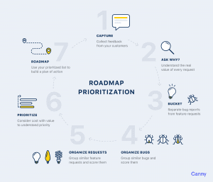 Product roadmap prioritization: how to effectively plan your roadmap