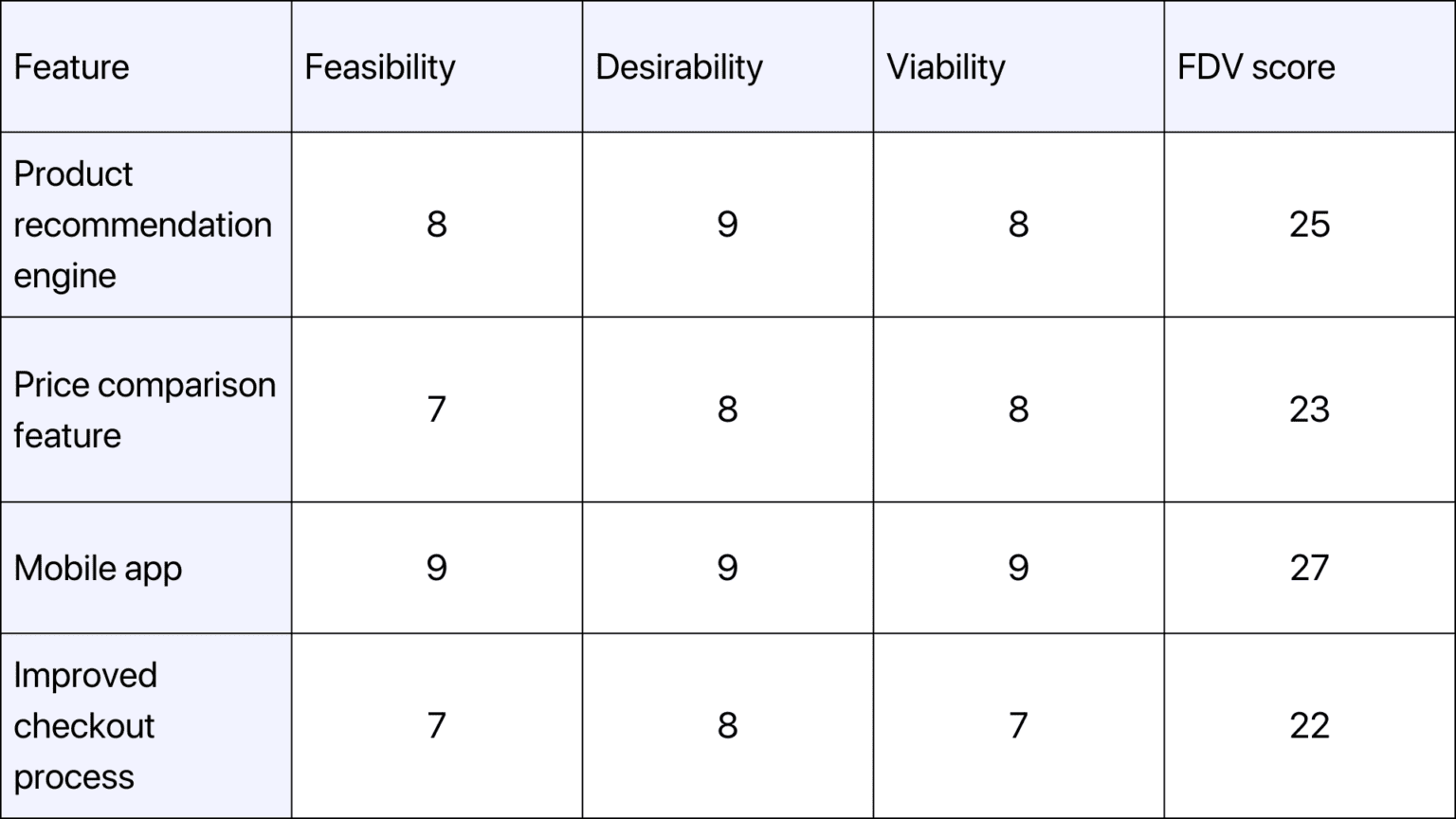 The 2024 guide to product prioritization + the best frameworks - Canny Blog