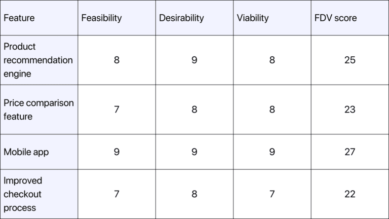 The 2024 guide to product prioritization + the best frameworks - Canny Blog