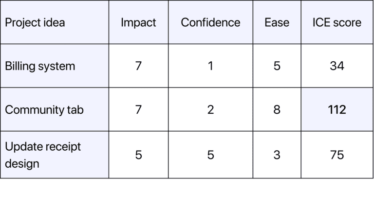 The 2023 guide to product prioritization + the best frameworks - Canny Blog