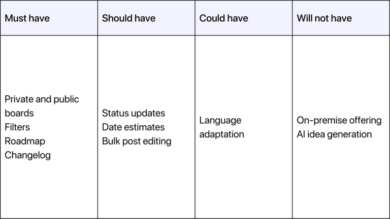 The 2024 guide to product prioritization + the best frameworks - Canny Blog