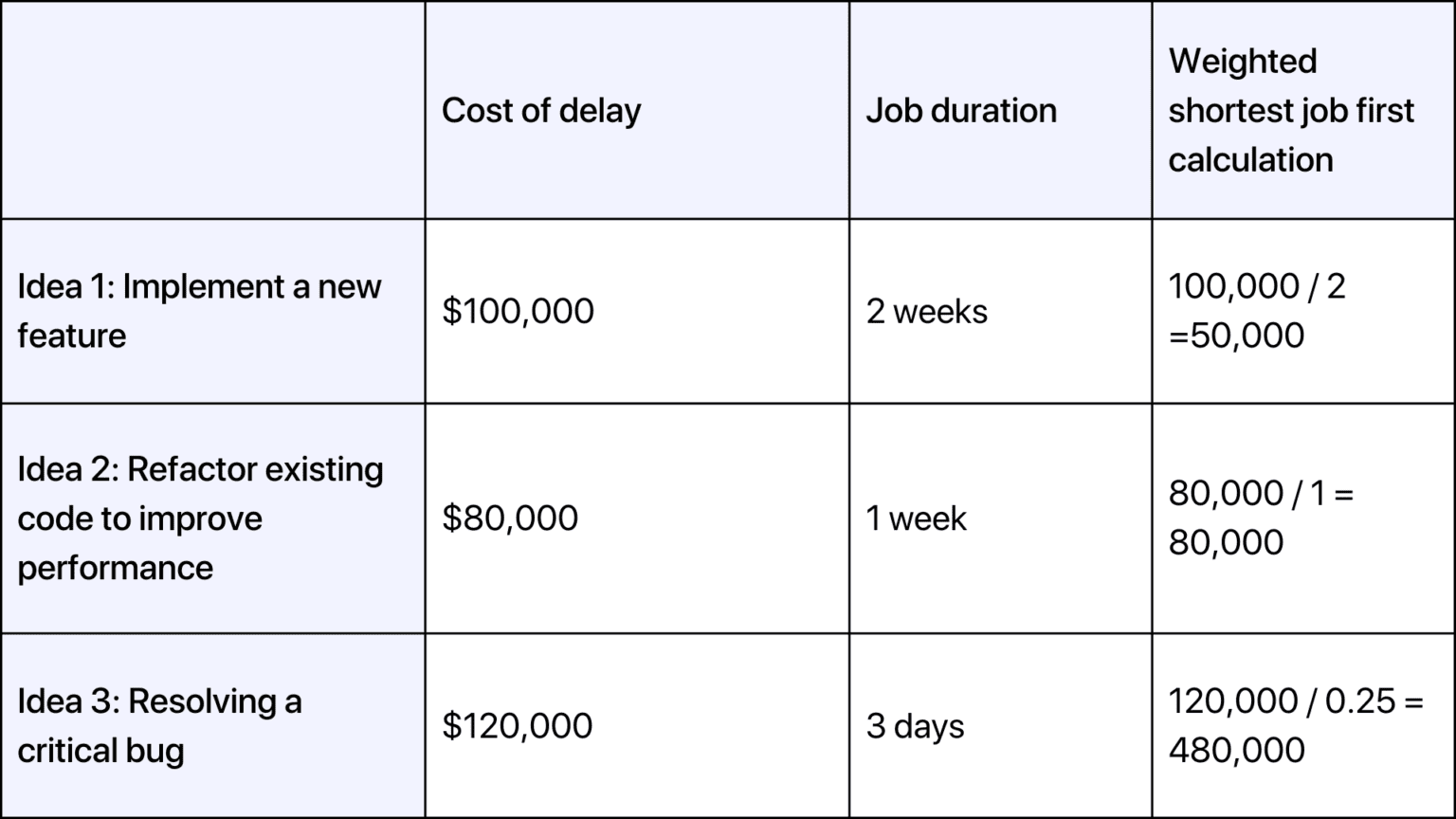 The 2024 guide to product prioritization + the best frameworks - Canny Blog