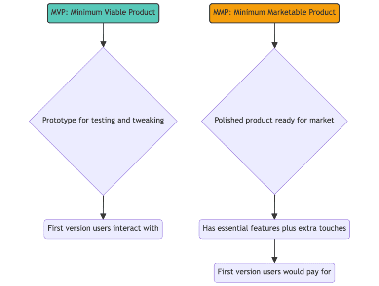 What is a minimum viable product (MVP)? A complete guide with examples ...