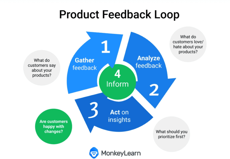 How to use customer feedback in product development - Canny Blog