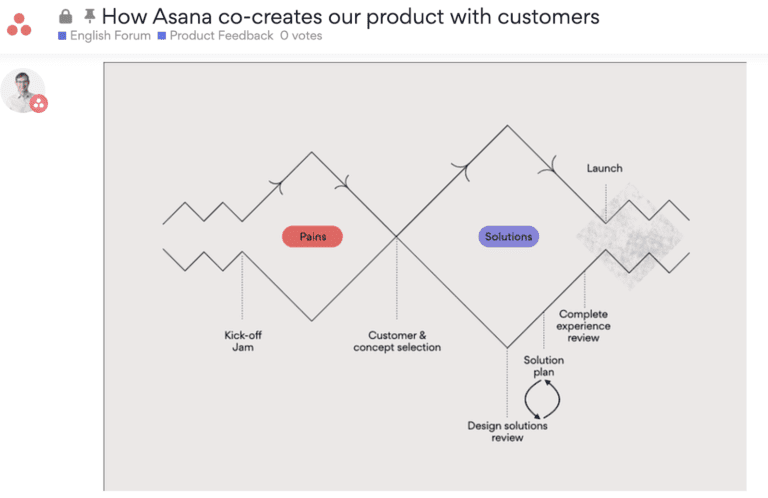 Customer co-creation: models, benefits, tips and examples - Canny Blog