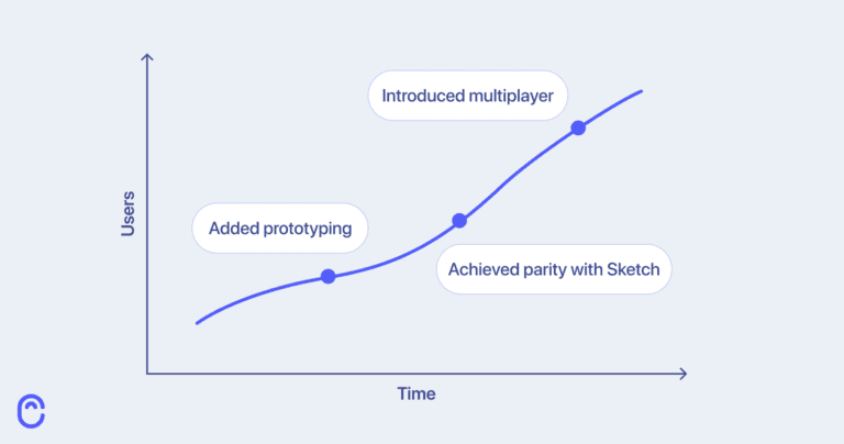 Feature parity in SaaS: what to build and what to skip