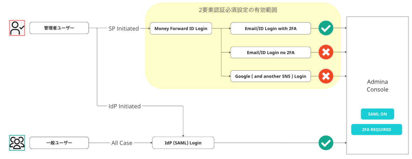 Changelog | マネーフォワードAdmina