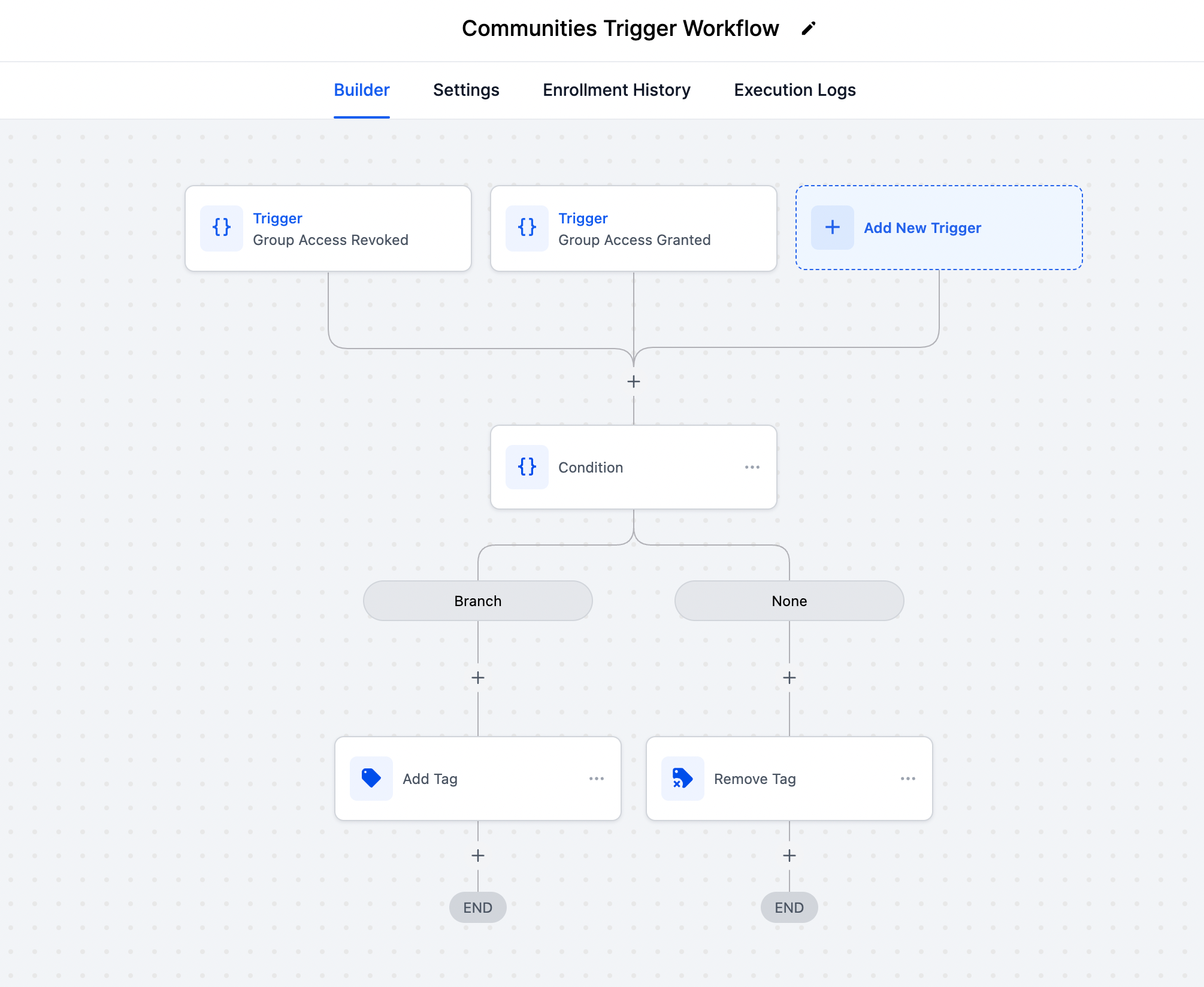 Communities Groups Actions & Triggers are live in workflows | HighLevel ...