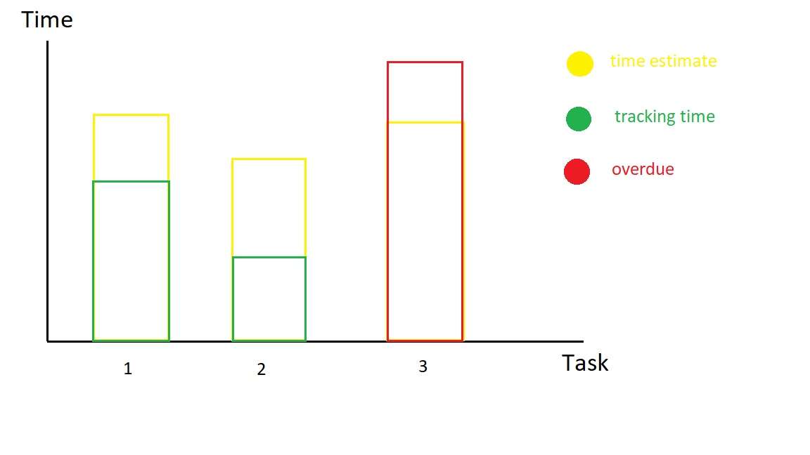 Add Group By and Sort By Option to Time Tracking Widgets in Dashboards | Voters | ClickUp