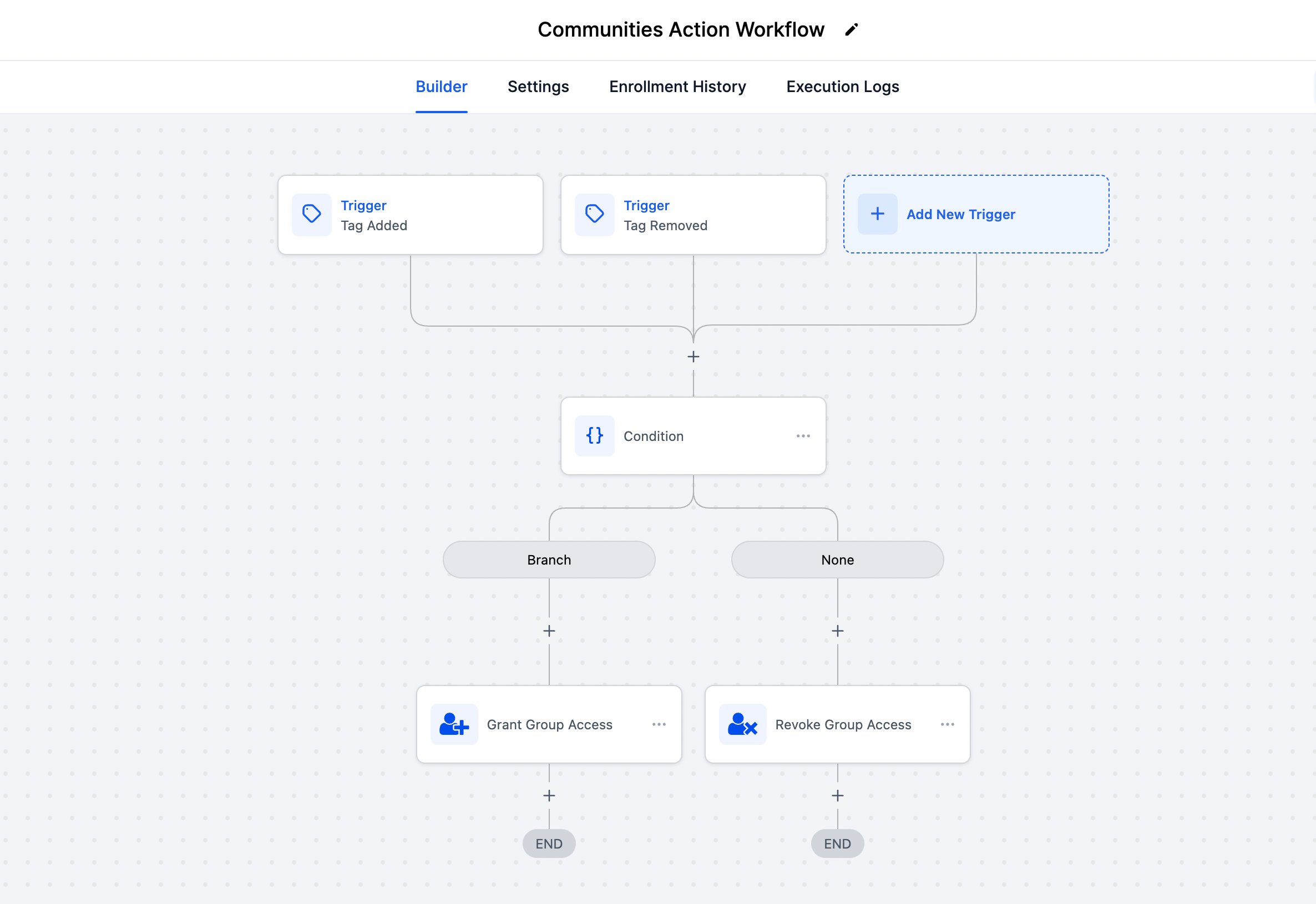 Communities Groups Actions & Triggers are live in workflows | HighLevel Changelog