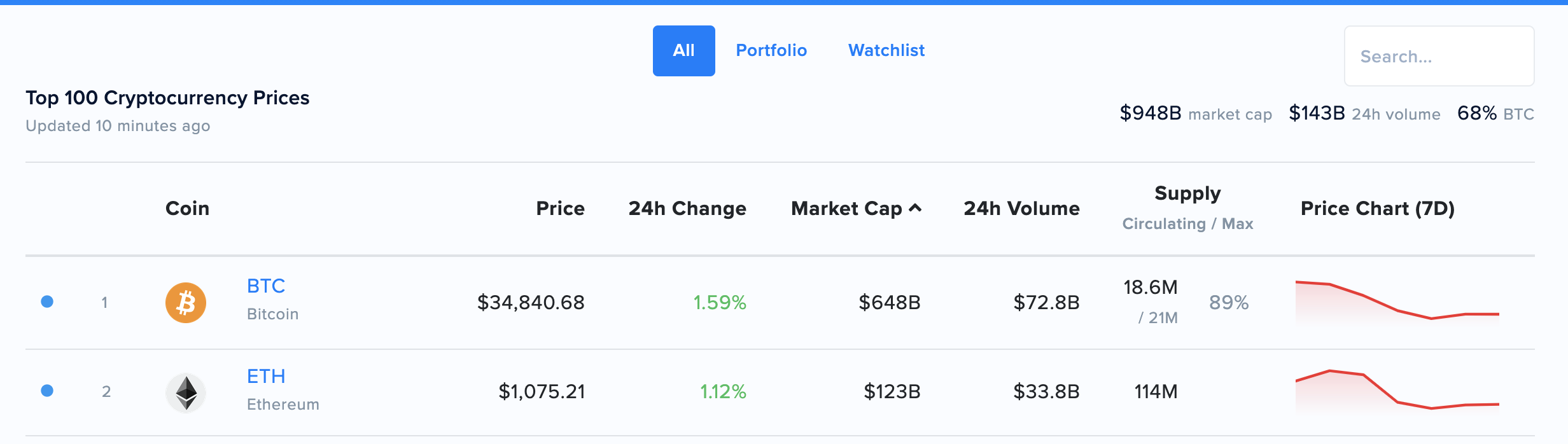 Crypto price portfolio/watchlist tabs showing ROI off by 2 decimals ...
